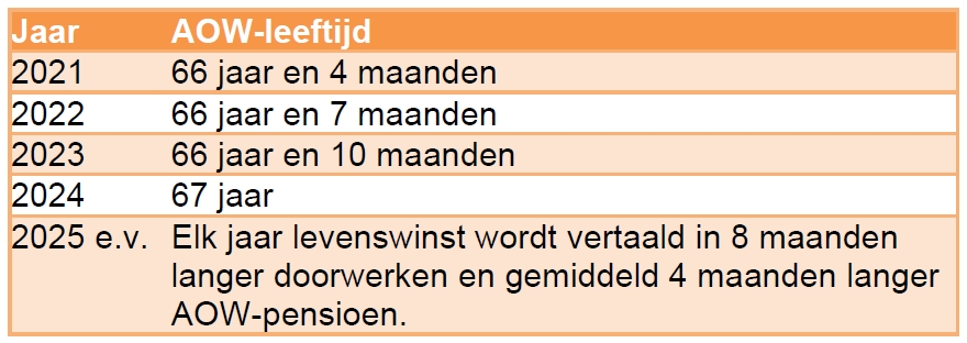 AOW-leeftijd-2023